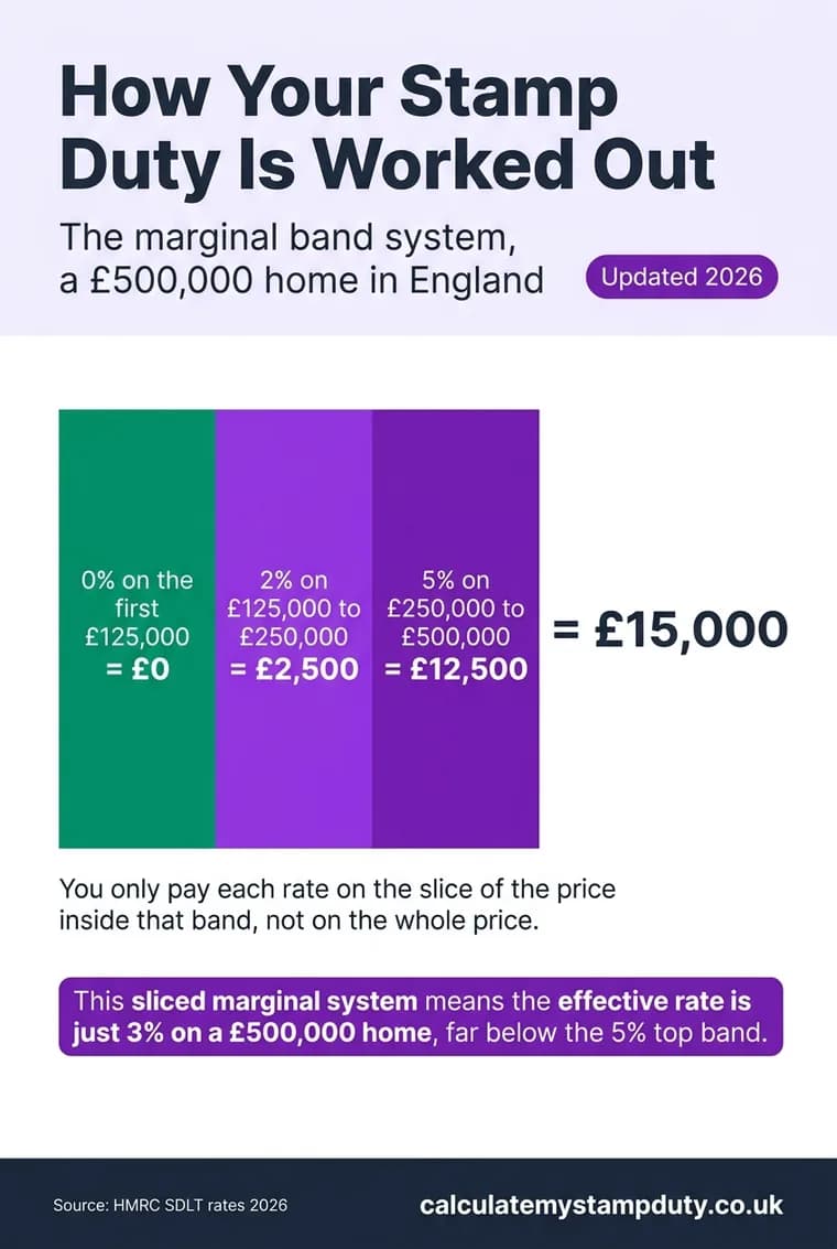 Stamp Duty Calculator UK 2026: SDLT, LBTT & LTT (Free) | Calculate My ...